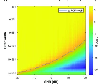 Rqf Difference Between The Gaussian And Binary Filter Each Pixel Is Download Scientific