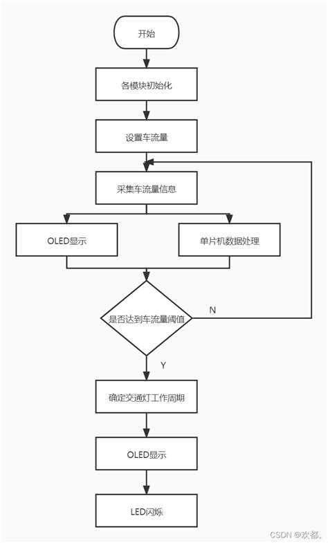 单片机课程设计：基于stm32智能交通灯的设计单片机交通灯课程设计 Csdn博客