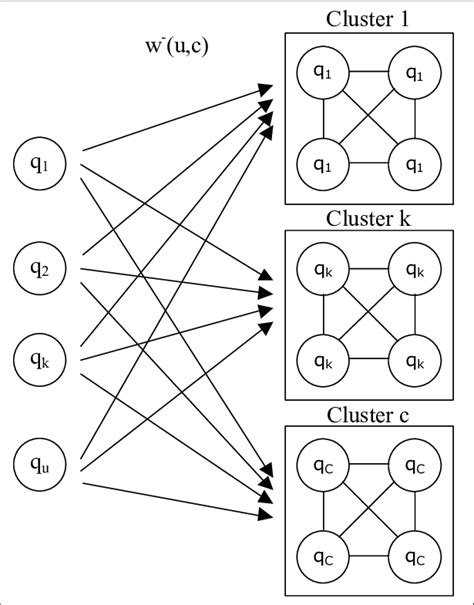 The Random Neural Network With Multiple Clusters Download Scientific