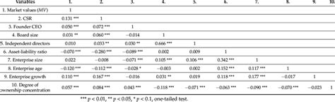 correlations between variables download scientific diagram