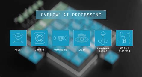 Ambarella Unveils Worlds First Centrally Processed 4d Imaging Radar Architecture For Autonomous