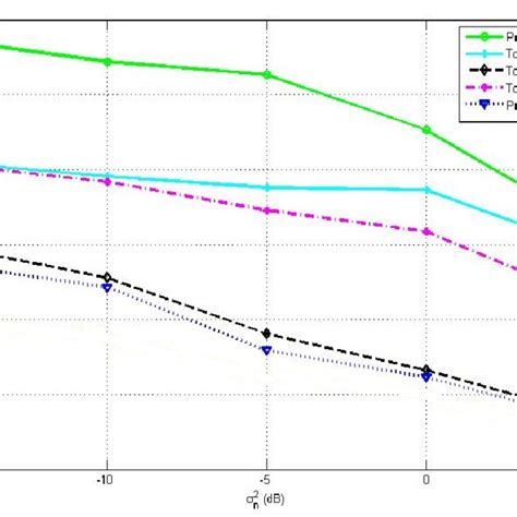 Average Achieved Sum Rate Versus Noise Variance For Different Relay
