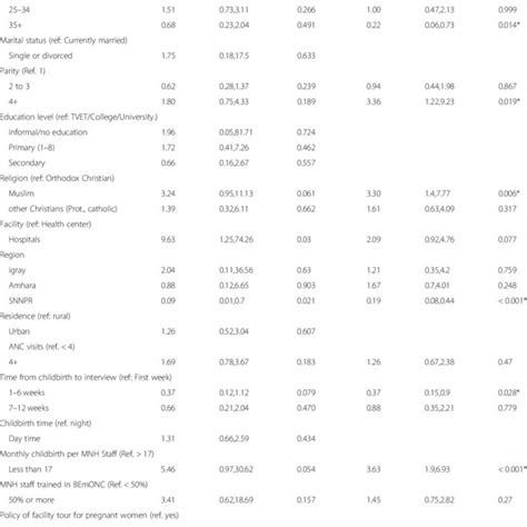Logistic Regression Analysis Of Socio Demographic Variables Of Women