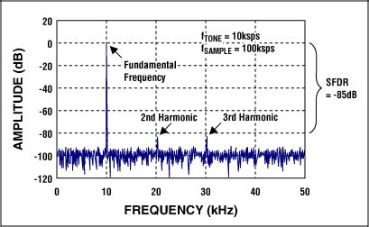 SOLVED SAR ADC SNDR And Other Spectral Analysis In Cadence Virtuoso Forum For Electronics