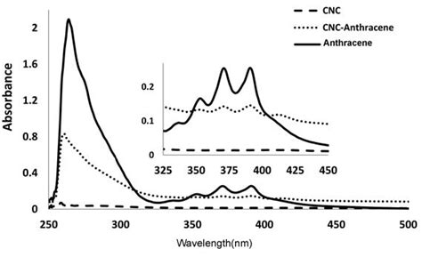 Uv Light Absorption Spectra Of Anthracene Solid Line Cnc‐anthracene