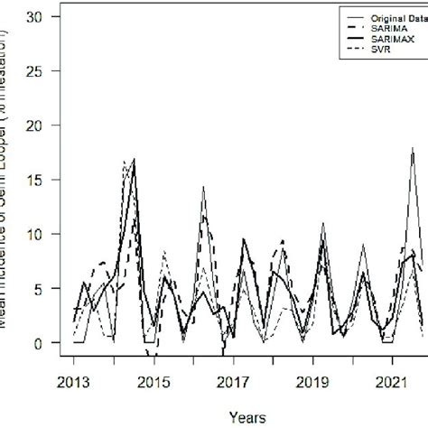 Plot Showing Original Vs Fitted Values By Sarima Sari Download