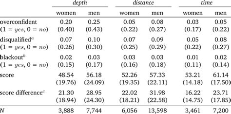 Descriptives Outcome Variables By Competition Type And Gender Download Scientific Diagram
