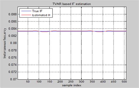 Figure 3 From Time Varying Autoregressive Model Parameters Estimation