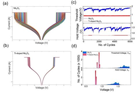 Figure A 5 A B Cycle To Cycle Variability A B Voltage Controlled Download Scientific