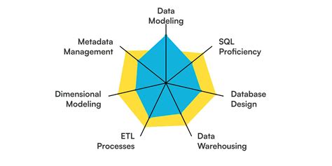 Skills Required For Data Modeler And How To Assess Them