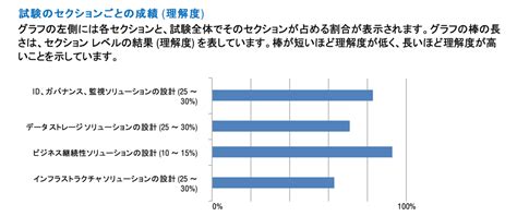 【一発合格】az 305 Microsoft Azure Infrastructure Solutions の設計 勉強方法 社内seの資格勉強記録