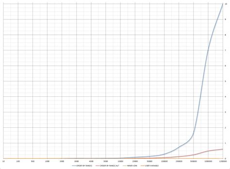 Selecting Random Rows Using Mysql Benchmark Results Warpconduit Computing