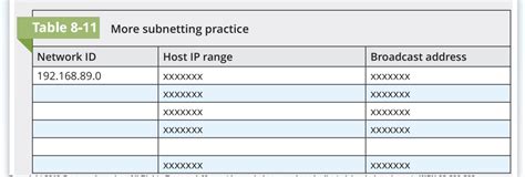 Solved Table Subnetting Practice Network ID Host IP Chegg Com