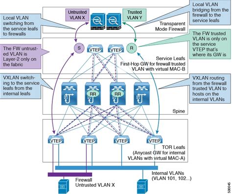 Cisco Nexus 9000 Series NX OS VXLAN Configuration Guide Release 7 X