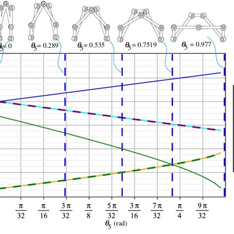 Relationship Between The Rotation Angle Of Each Rod And The Input Angle