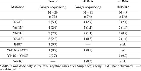Results And Comparative Analysis Of Ezh2 Mutations In Tumor And Ctdna