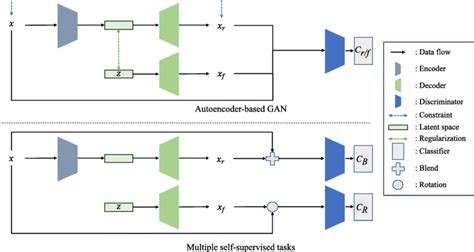 Overview Of Our Proposed Enhanced Self Supervised Gans The Top Half