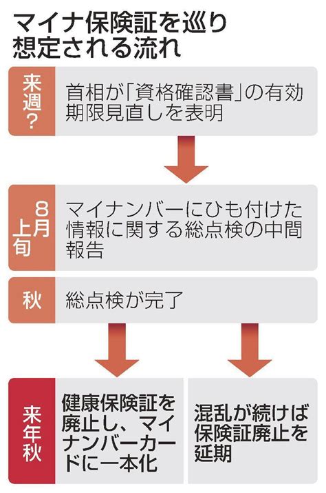資格確認書 期限見直しへ 政府 保険証廃止延期も視野 山陰中央新報デジタル