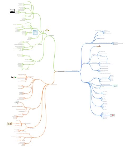 Effective Teaching Coggle Diagram