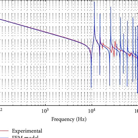 FEM Equivalent Model And Experimental Measurements Comparison Download Scientific Diagram