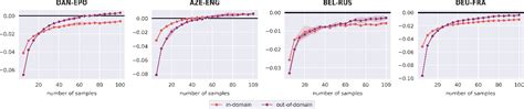 Figure 1 From Understanding The Properties Of Minimum Bayes Risk
