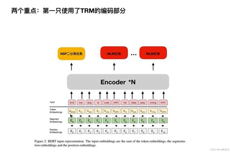 Bert学习笔记03（源码解析）bert He03 Csdn博客