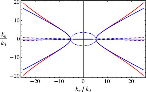 The Isofrequency Plot Of The Semiconductor Hyperbolic Metamaterial