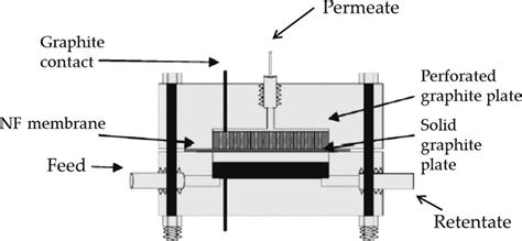 Flat Sheet Membrane Module Designs With Electrophoresis Assistance [43] Download Scientific