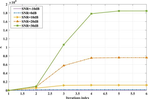 Convergence Curve Of The Proposed Method Download Scientific Diagram
