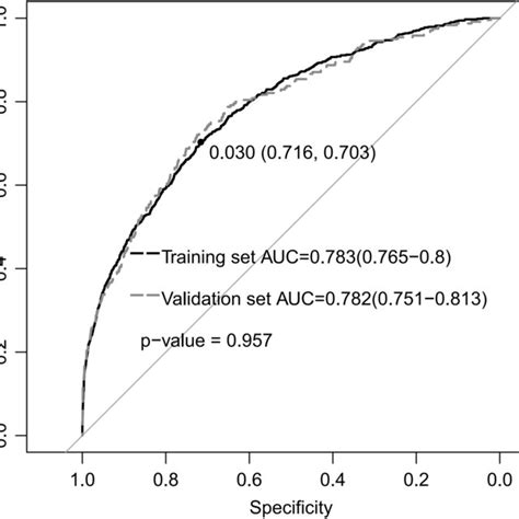 A Nomogram Of Logistic Regression Model This Nomogram Was Developed