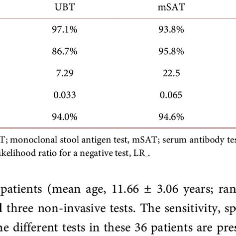 Performance Of The Non Invasive Diagnostic Tests Download Table