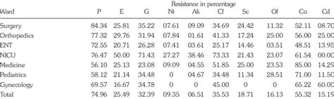 Antibiotic Resistance Pattern Of Methicillin Sensitive Staphylococcus Download Table
