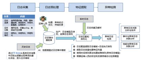 基于机器学习的异常检测与分析技术 单指标异常检测 csdn博客
