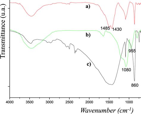 Ir Spectrum Of The Ss Pcm Sample Li2co3 Sio2a Sio2b And
