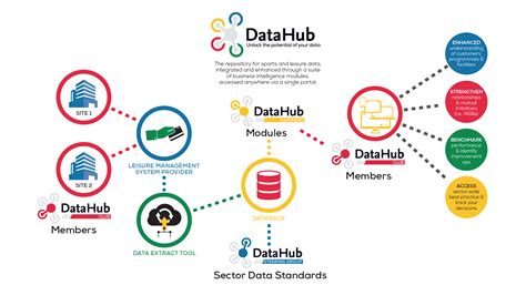 Datahub Datahub