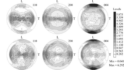 Complete Pole Figures 110 100 And 001 Calculated From The Download Scientific Diagram