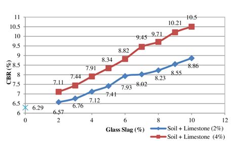 Correlation Between CBR Value And Variations Of Percentage In Download Scientific Diagram