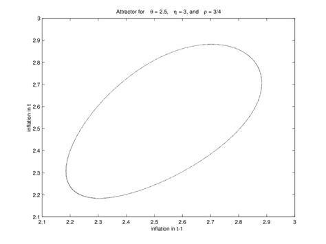 Attractor For The Evolutionary Model With ϑ 2 1 2 η 3 And Ces Download