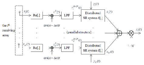 Distributed Sr Signal Processing Structure In Each Receiving Array