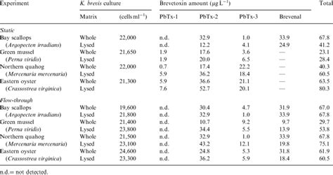 Experimental Conditions Bivalve Species Sample Matrix Cell And Download Table