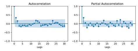 How To Calculate Autocorrelation In Python Statology