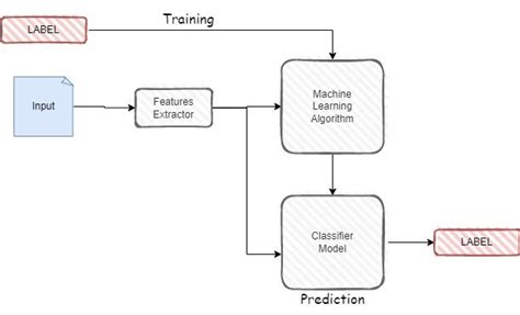 1 Machine Learning Block Diagram Download Scientific Diagram