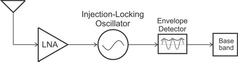 Injection‐locked Oscillator Based Architecture Lna Low‐noise