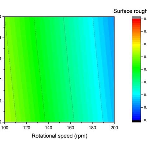 The Combined Effect Of Rotational Speed And Quantity Of Abrasives On Ra Download Scientific