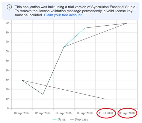 X Axis Renders Wrong Dates With Datetimecategory In Angular Feedback