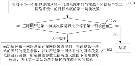 Network Coverage Hole Processing Method And Device Based On Inter System Switching Eureka