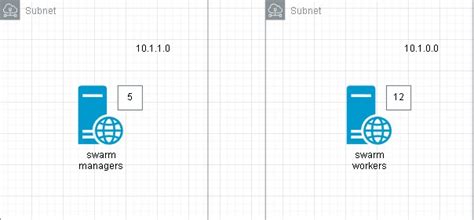 Install Docker Swarm Over 2 Different Subnets Swarm Docker Community Forums
