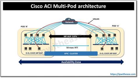 Cisco ACI Multi Pod Vs Multi Site Detailed Comparison IP With Ease