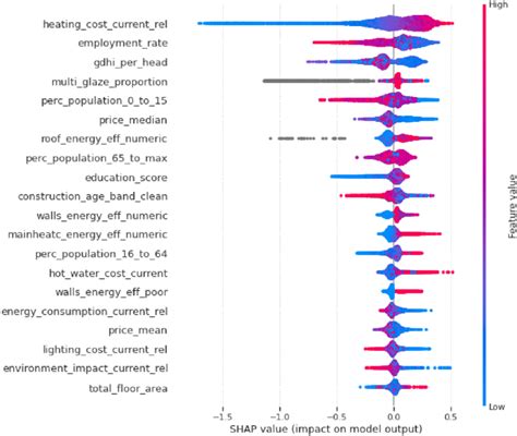 Shap Values For Top Features Download Scientific Diagram