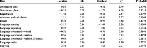 Fit Of MMSE Adjusted For DIF To Rasch Model Download Table